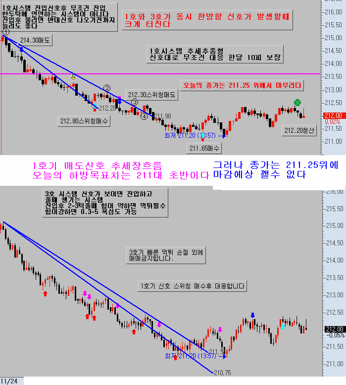 백리향의 시장읽기 11월24일 단기 하락추세흐름 선옵전문가분석 선물옵션 팍스넷 증권포털